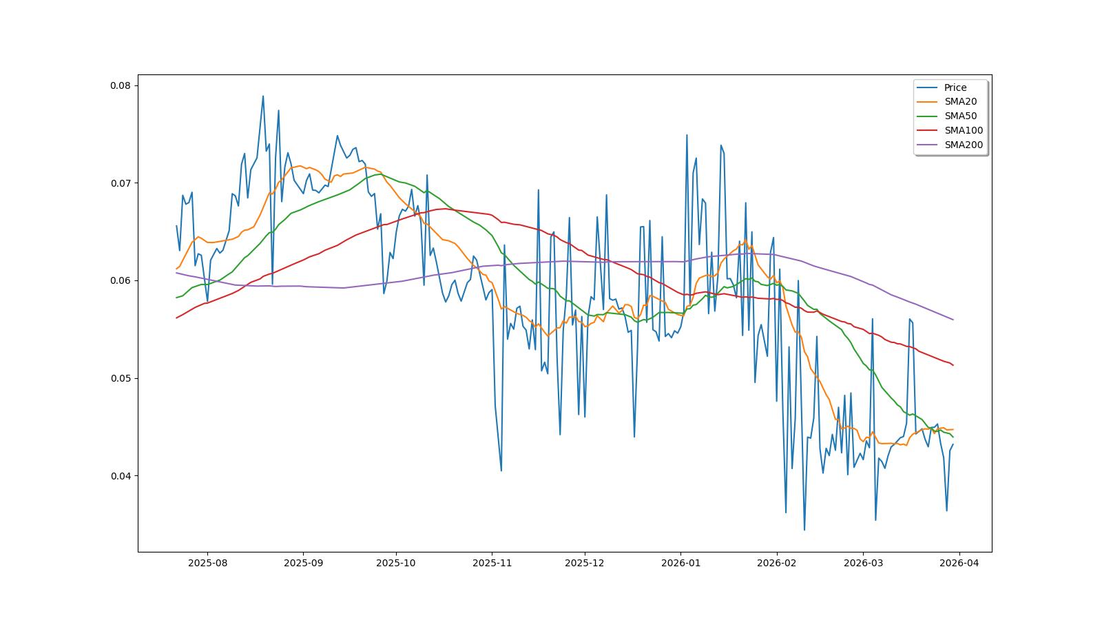 Crave Simple Moving Averages