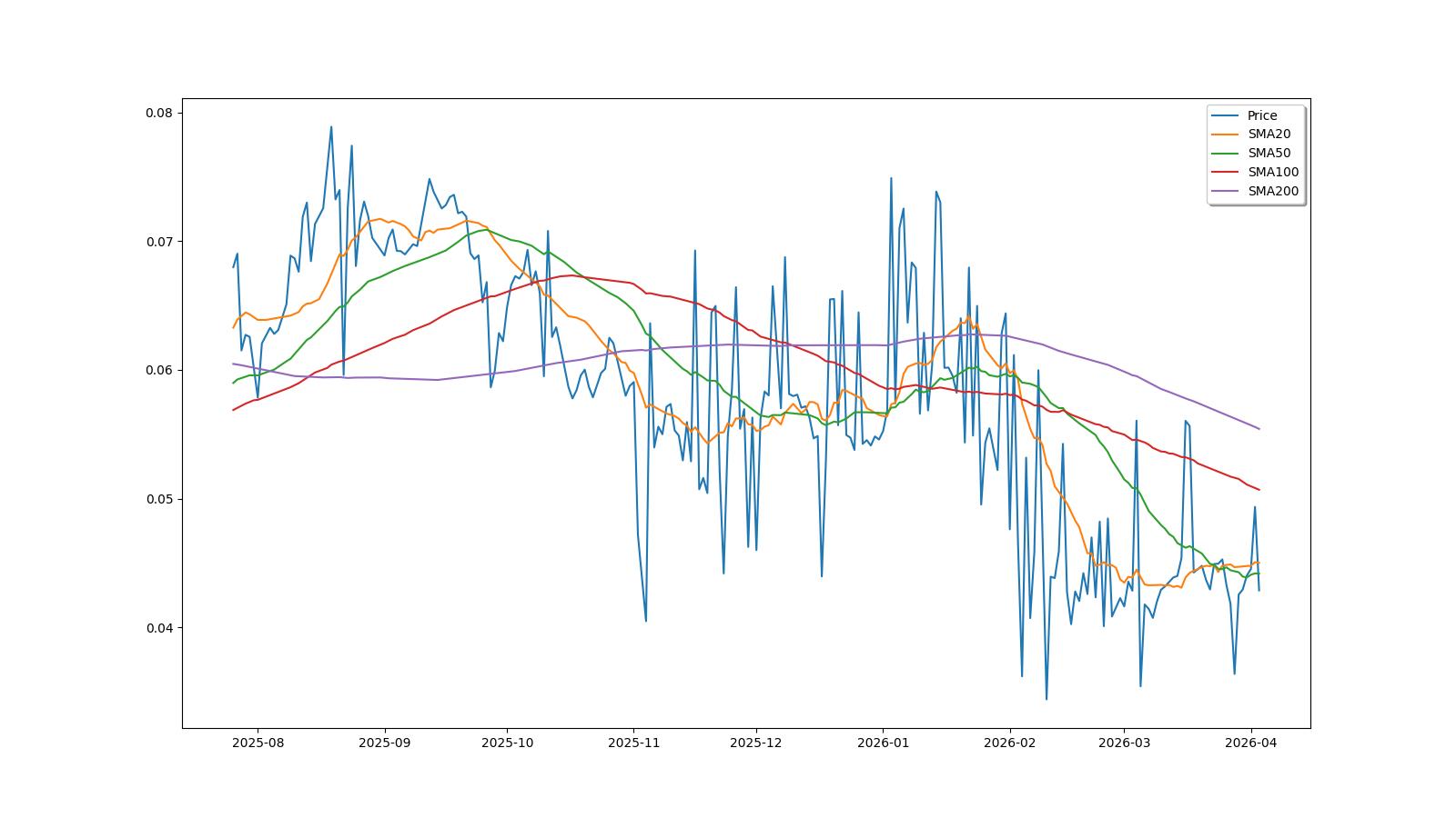 Crave Simple Moving Averages