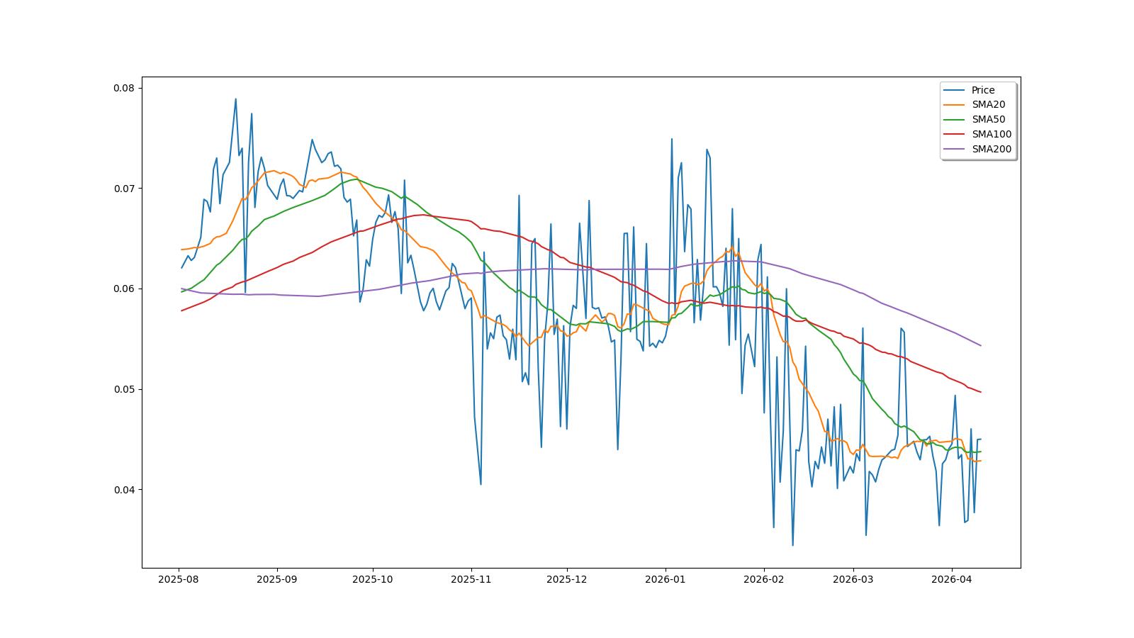 Crave Simple Moving Averages