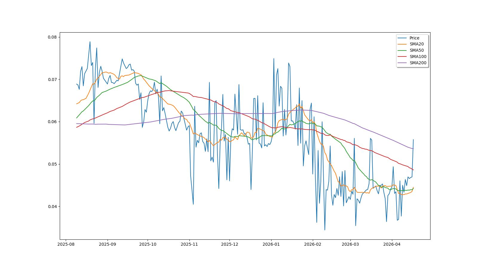 Crave Simple Moving Averages