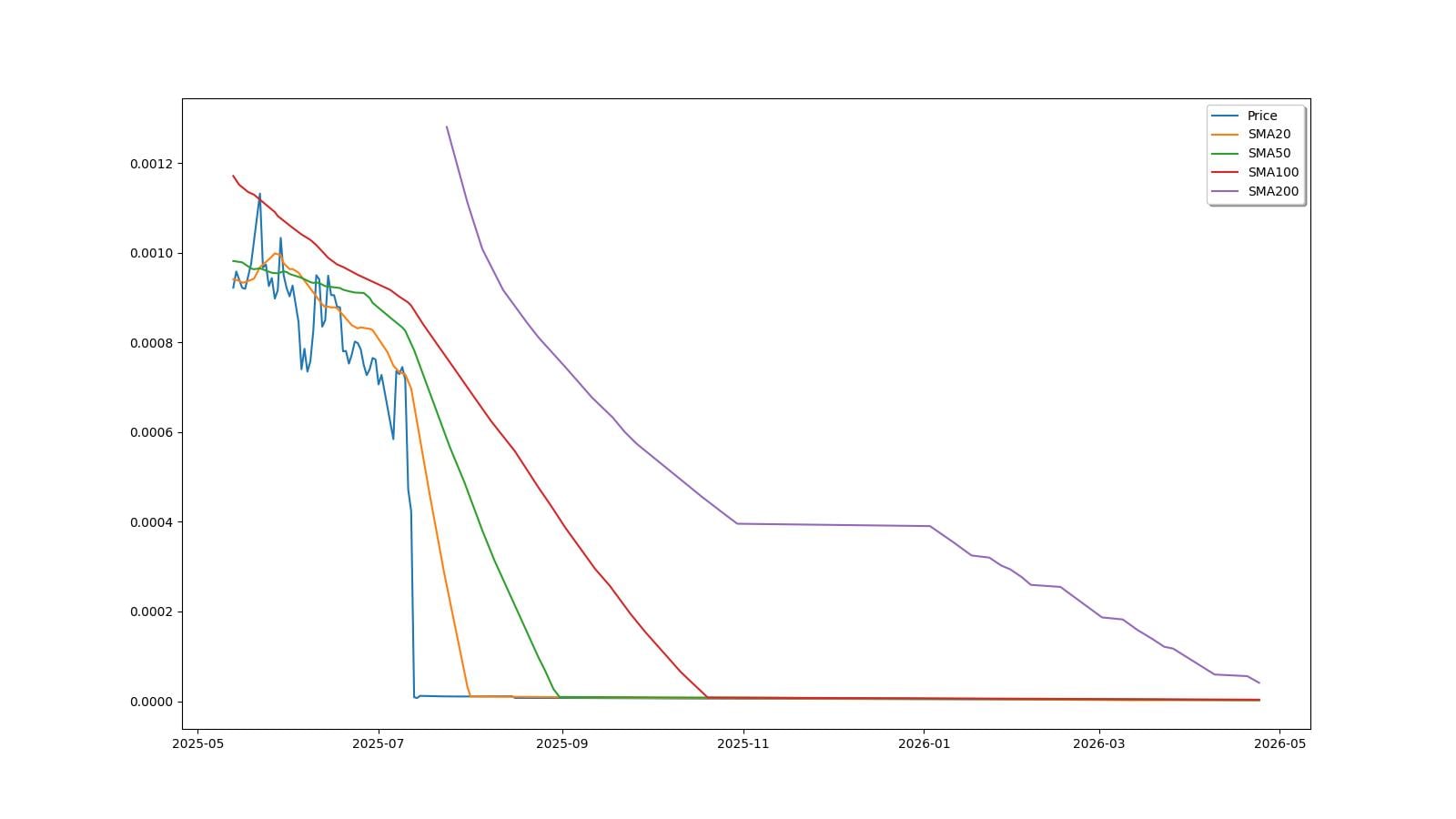 Craze Simple Moving Averages