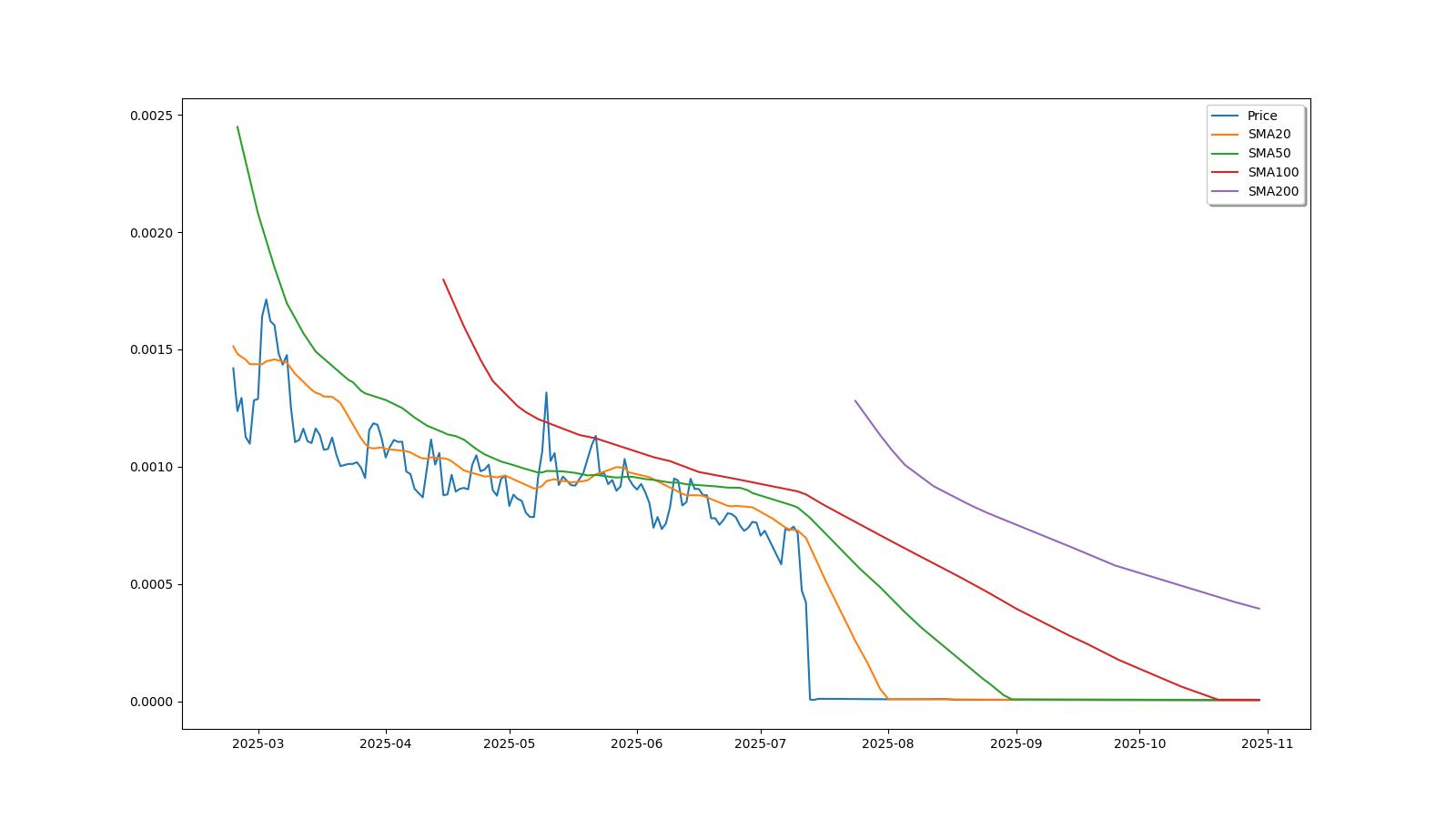 Craze Simple Moving Averages