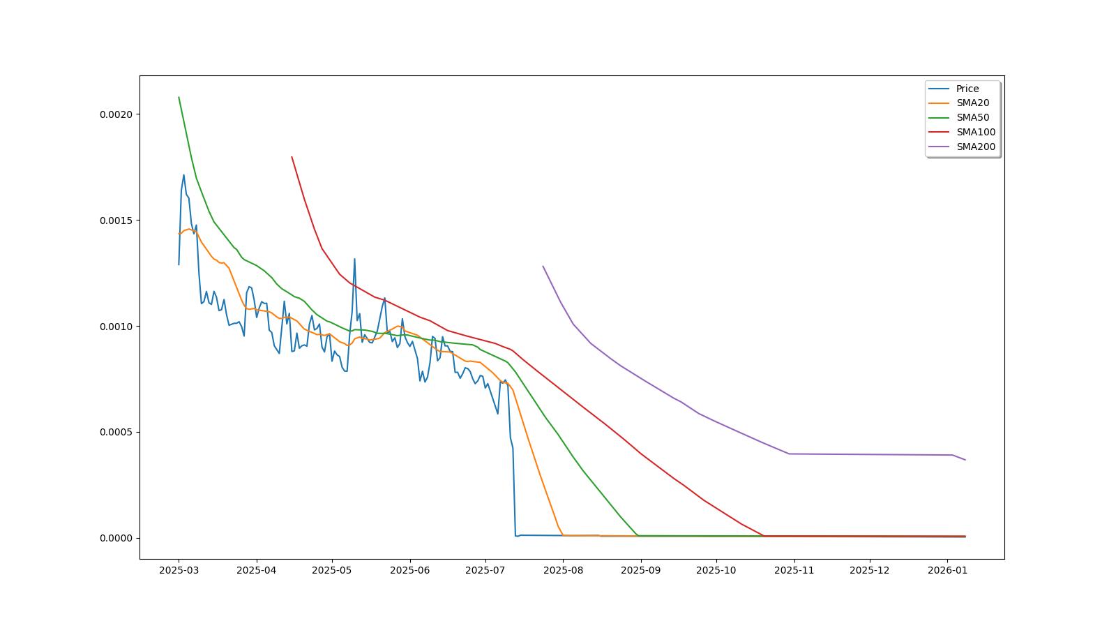 Craze Simple Moving Averages