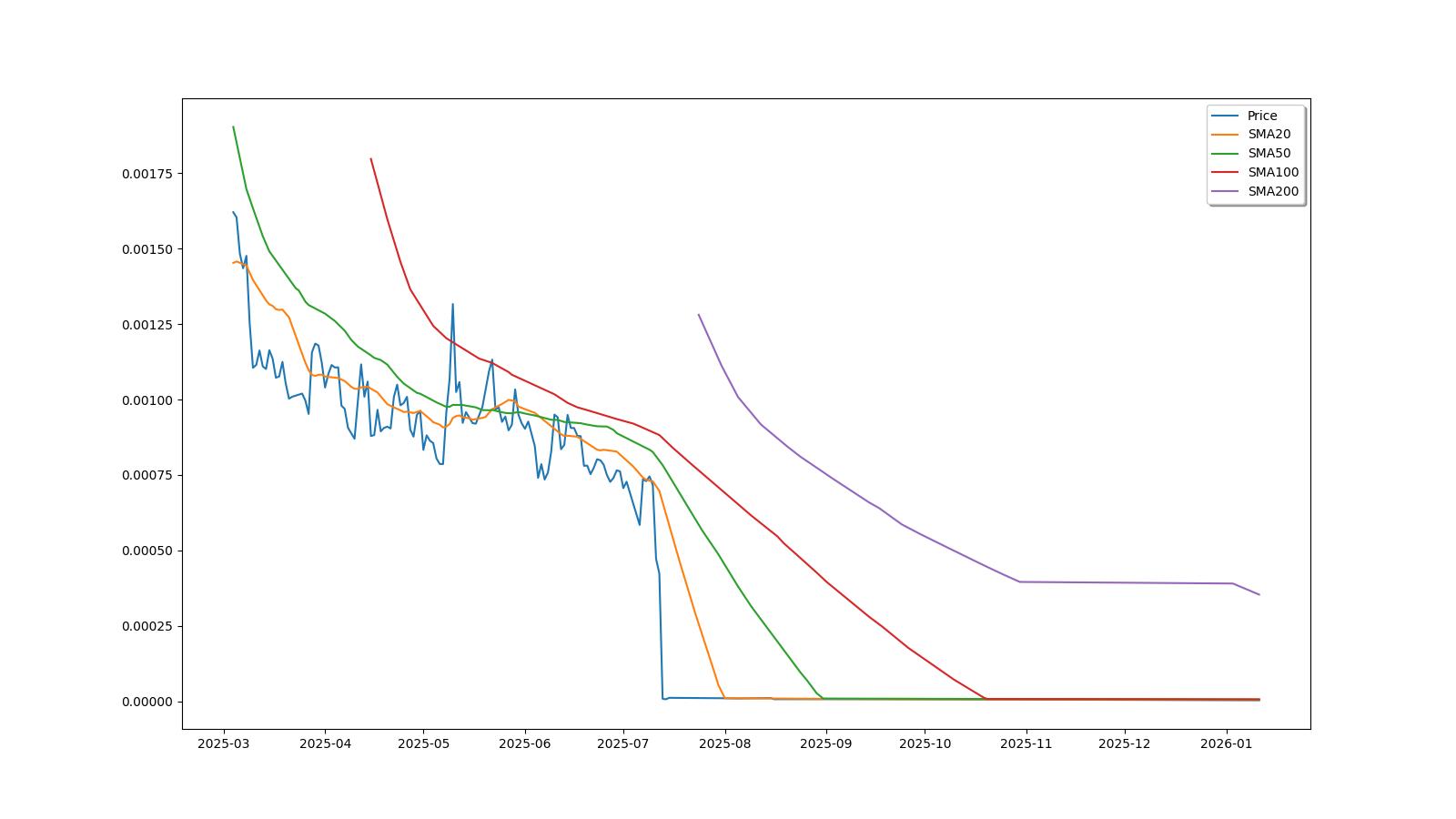 Craze Simple Moving Averages