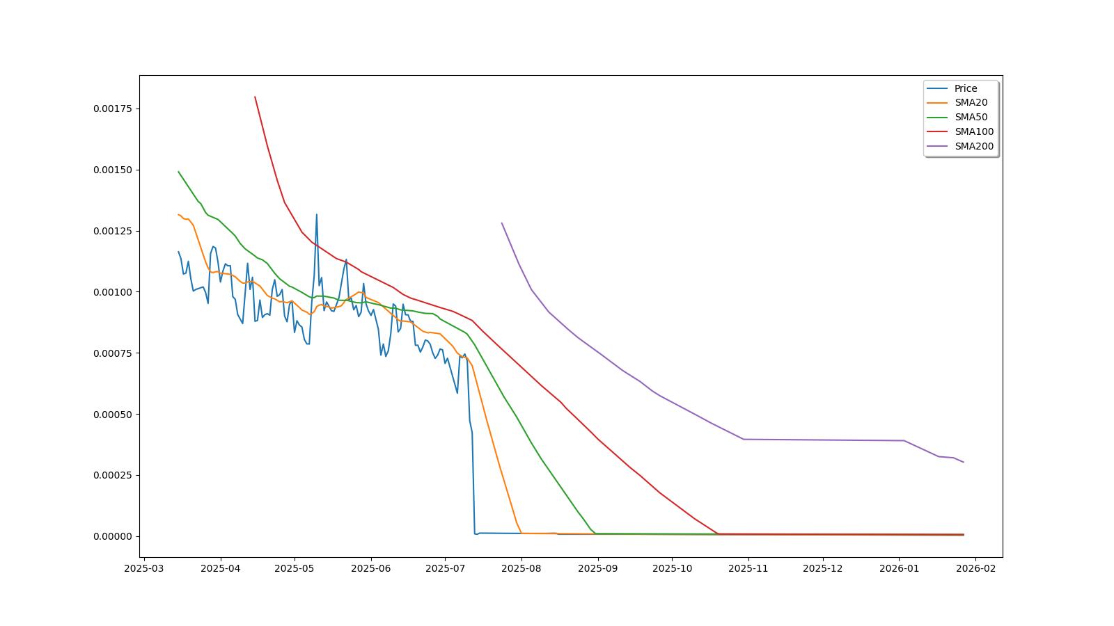 Craze Simple Moving Averages