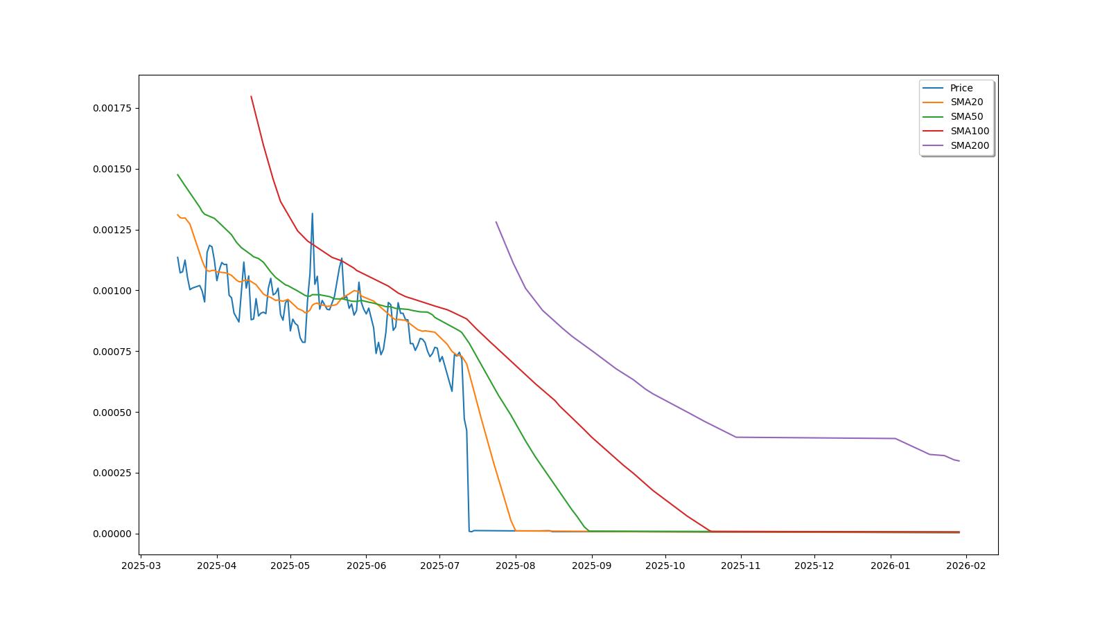 Craze Simple Moving Averages