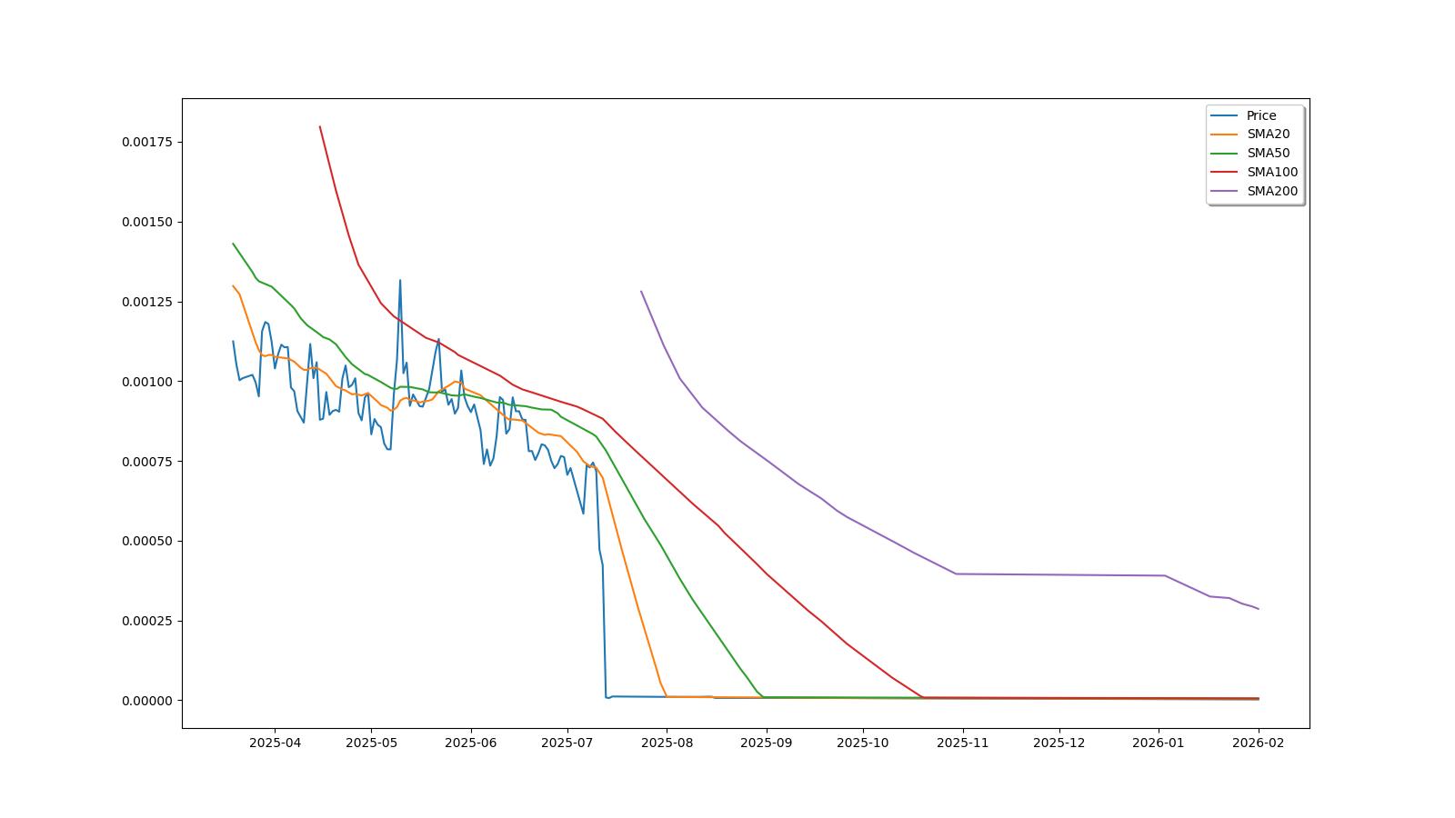 Craze Simple Moving Averages