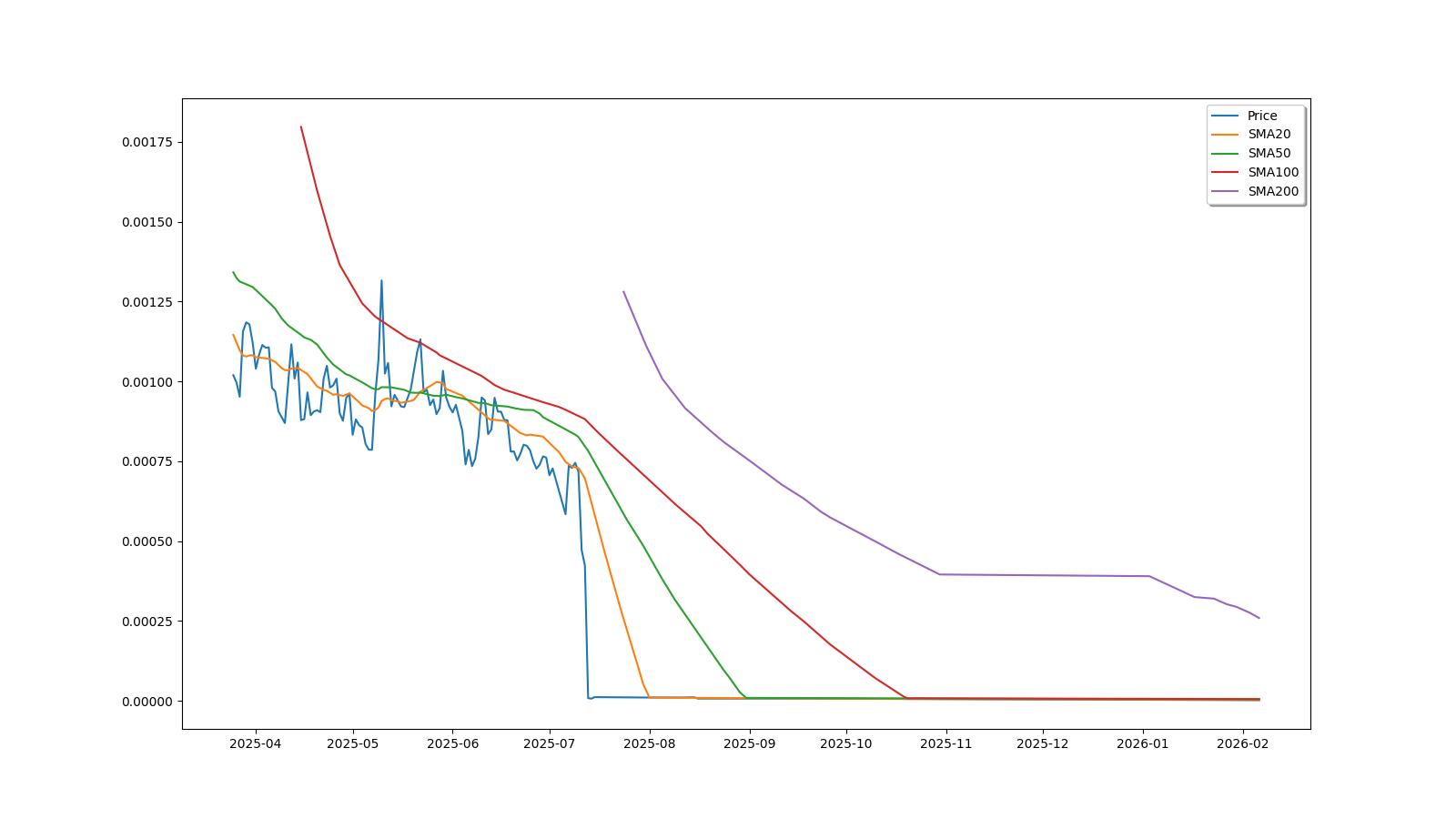 Craze Simple Moving Averages