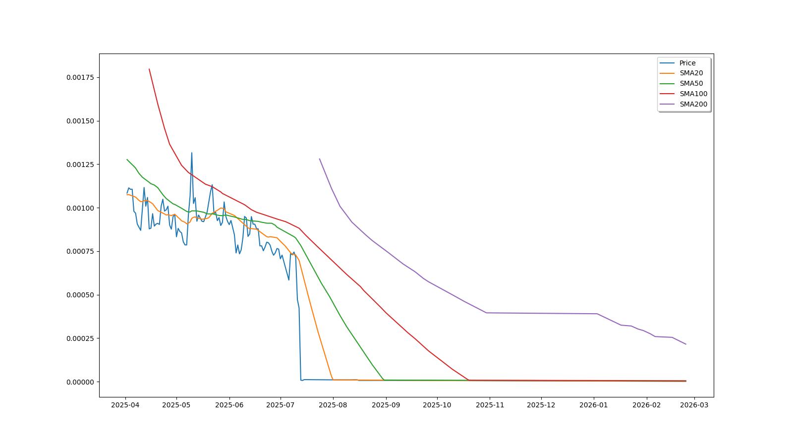 Craze Simple Moving Averages