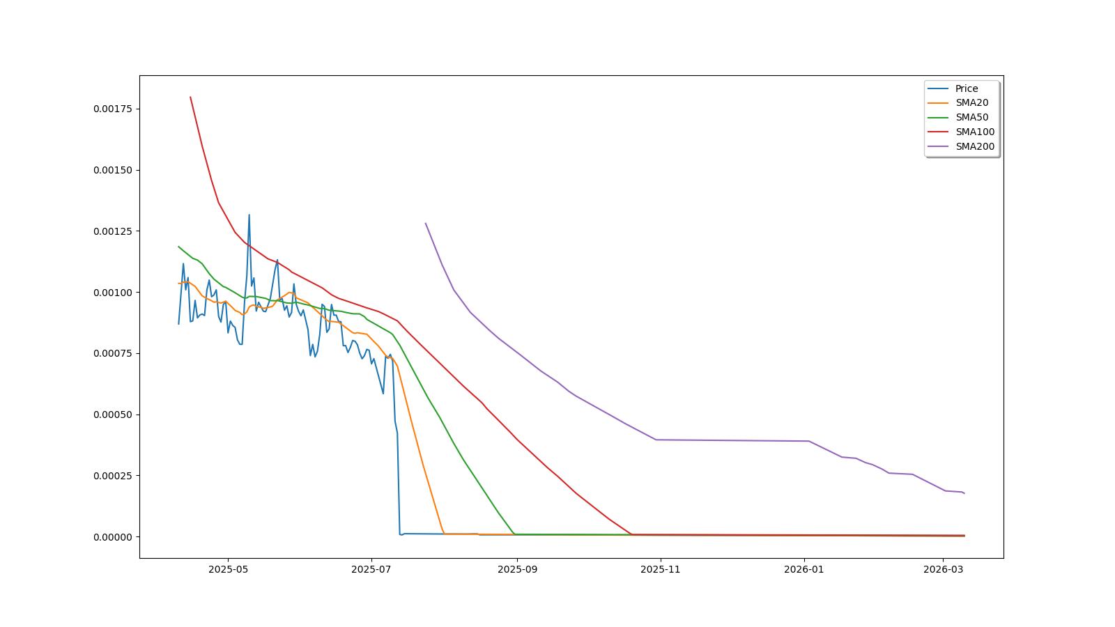 Craze Simple Moving Averages