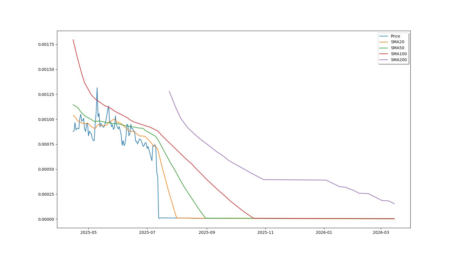 Craze Simple Moving Averages