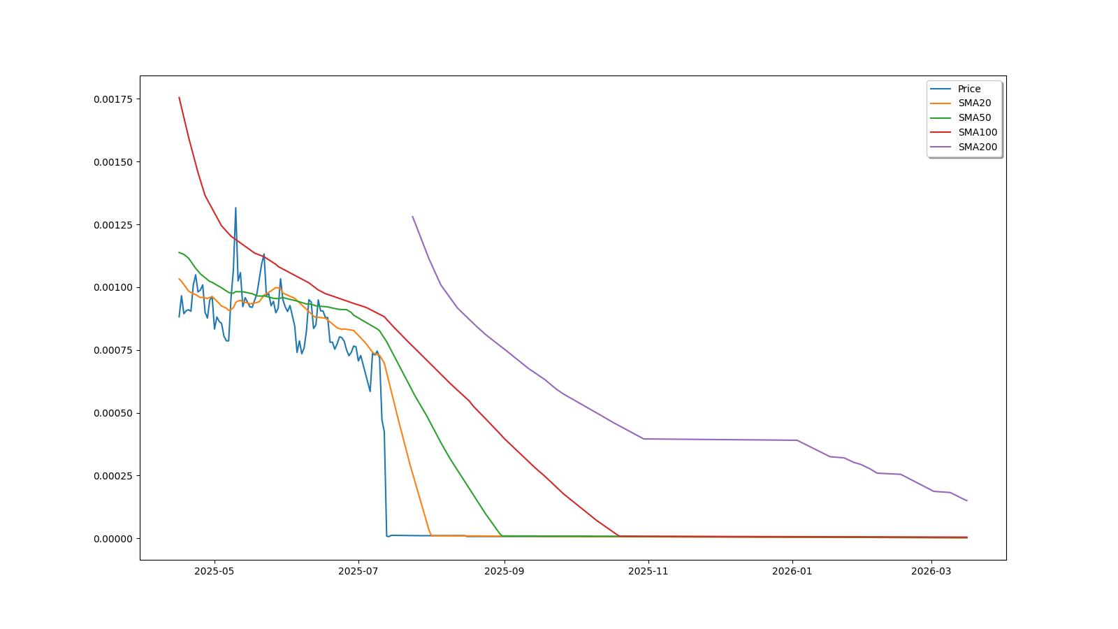 Craze Simple Moving Averages