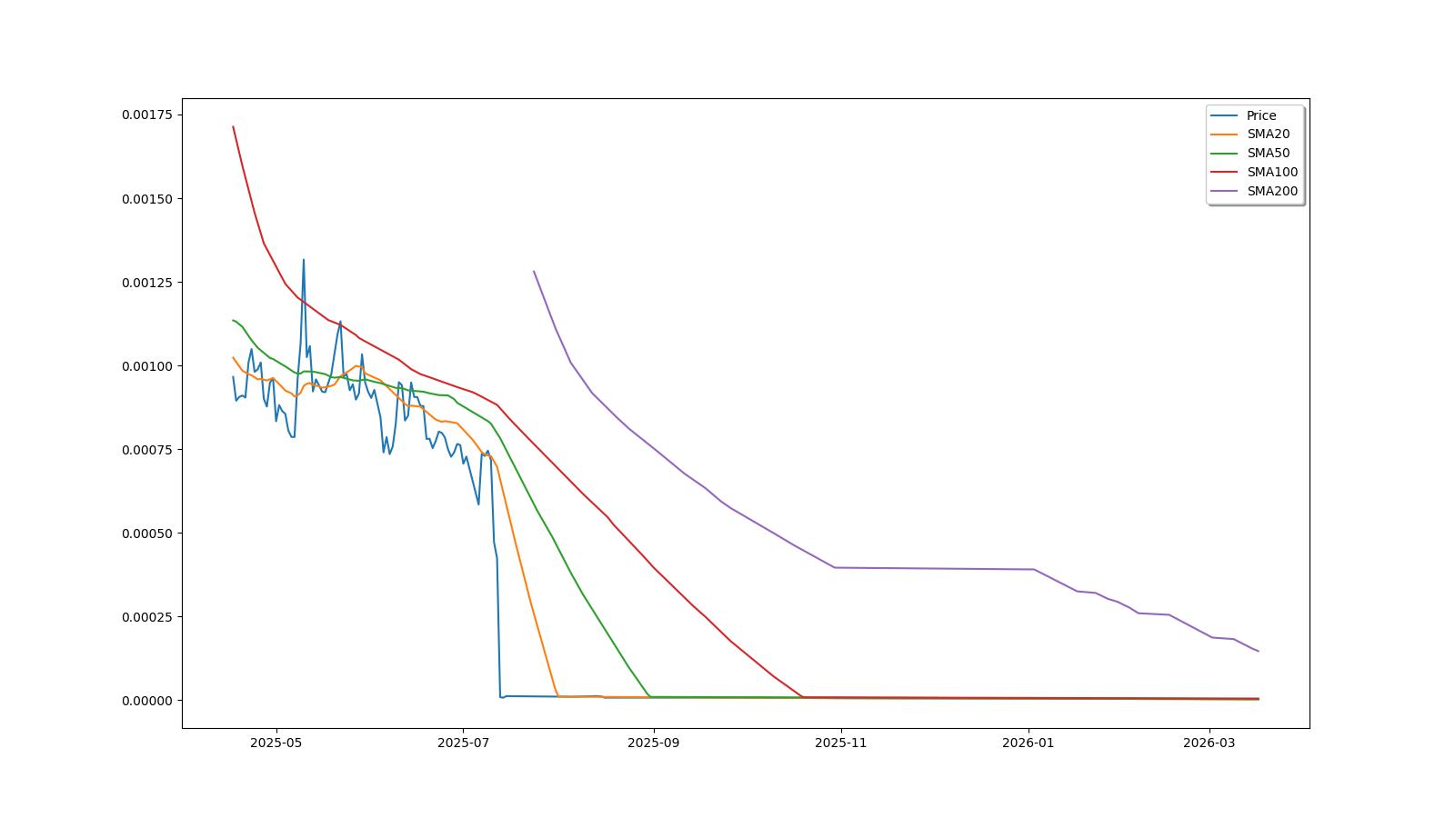 Craze Simple Moving Averages
