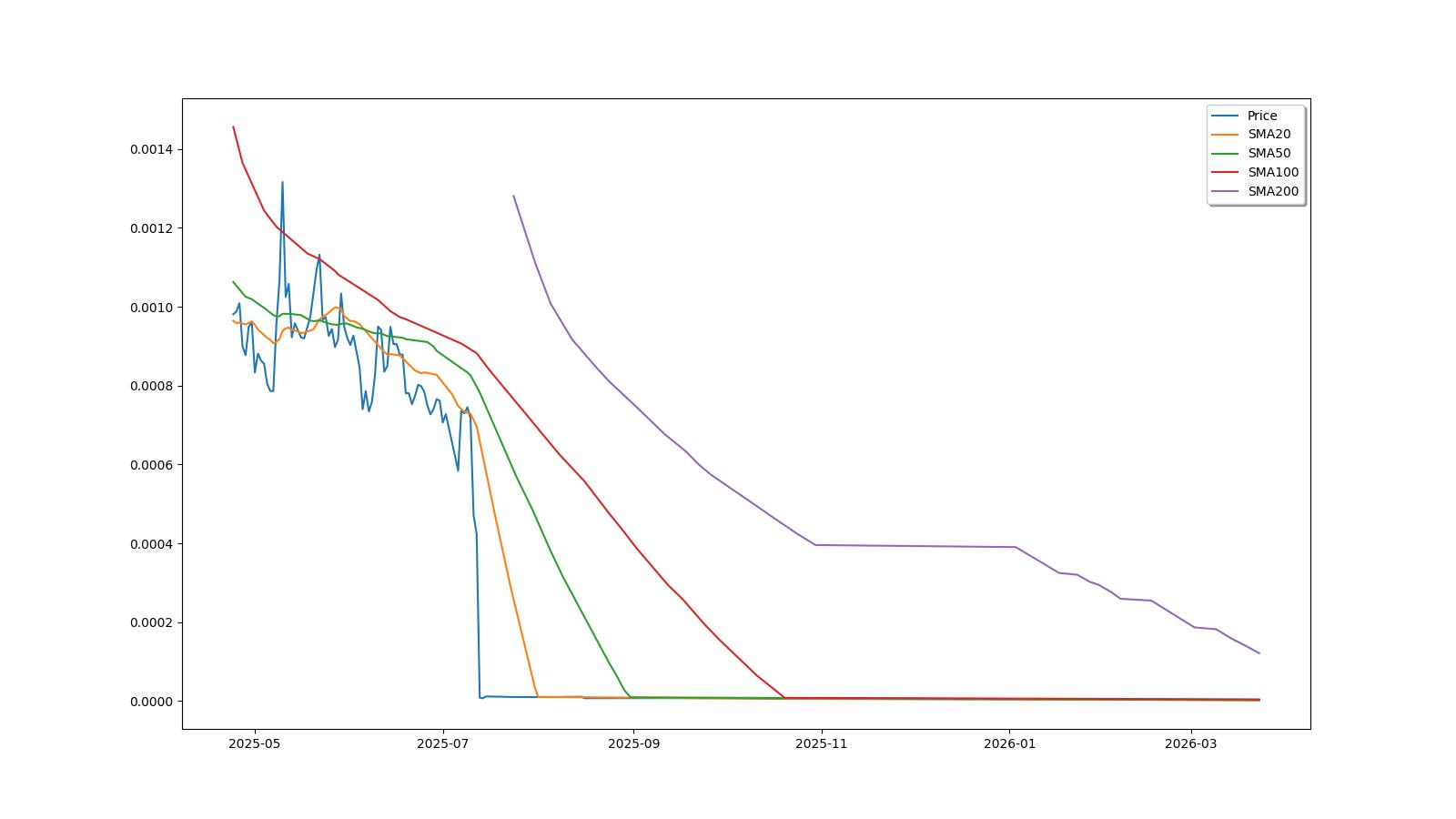 Craze Simple Moving Averages