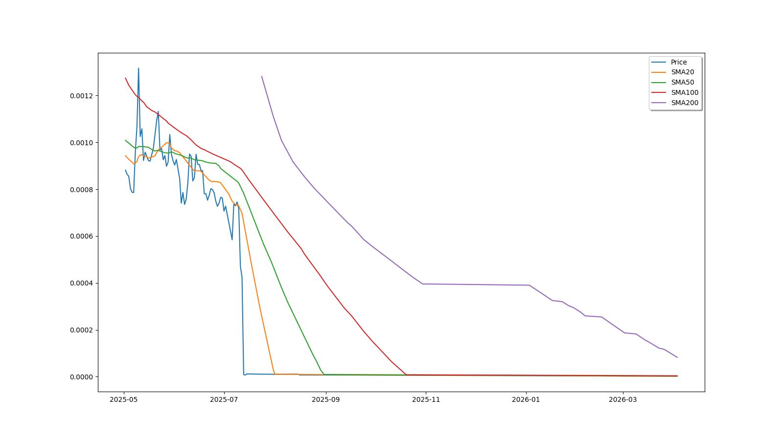 Craze Simple Moving Averages