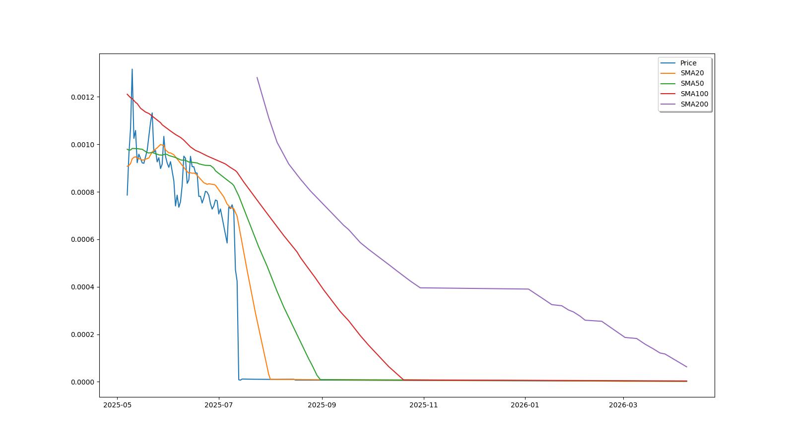 Craze Simple Moving Averages