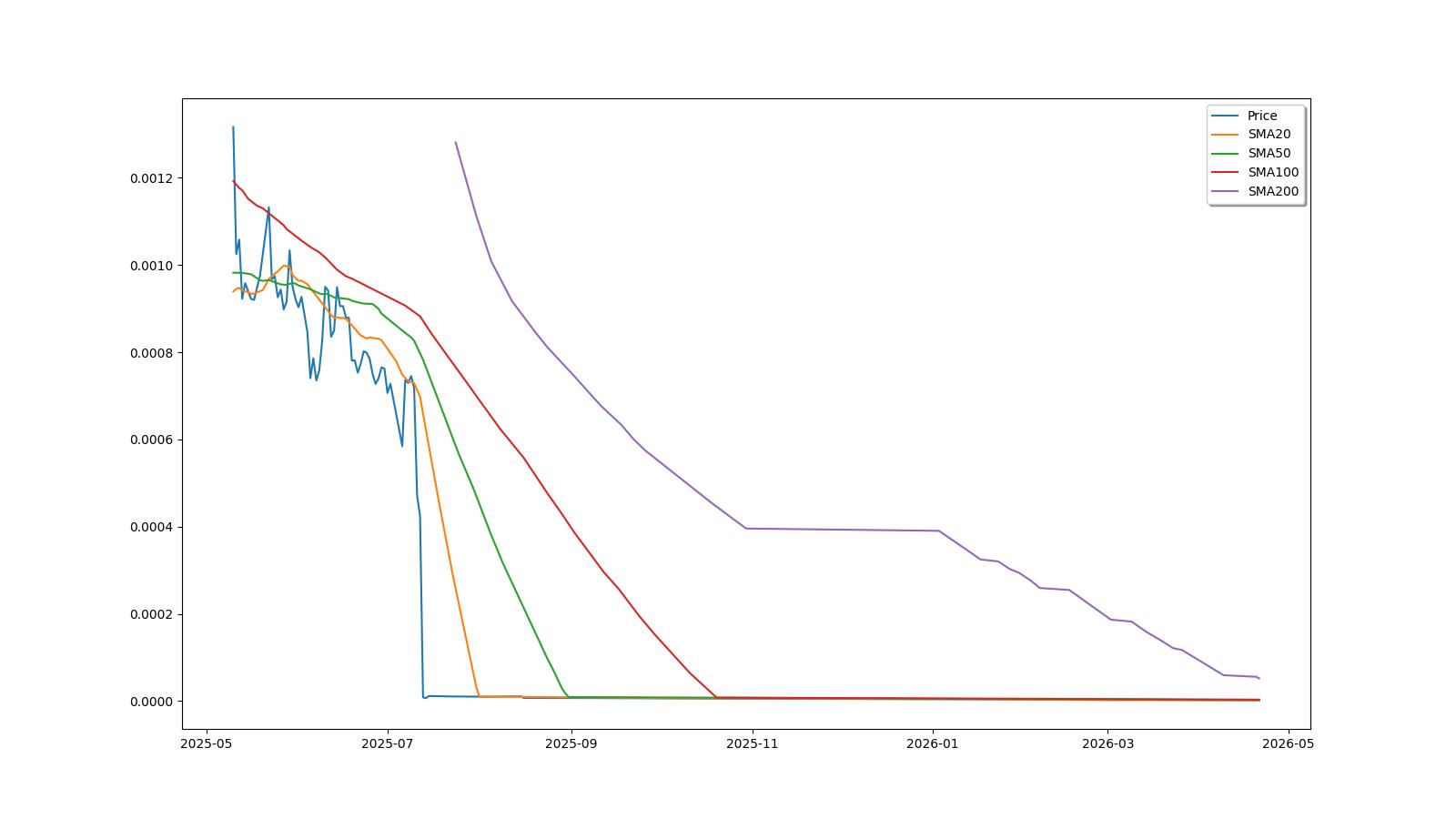Craze Simple Moving Averages