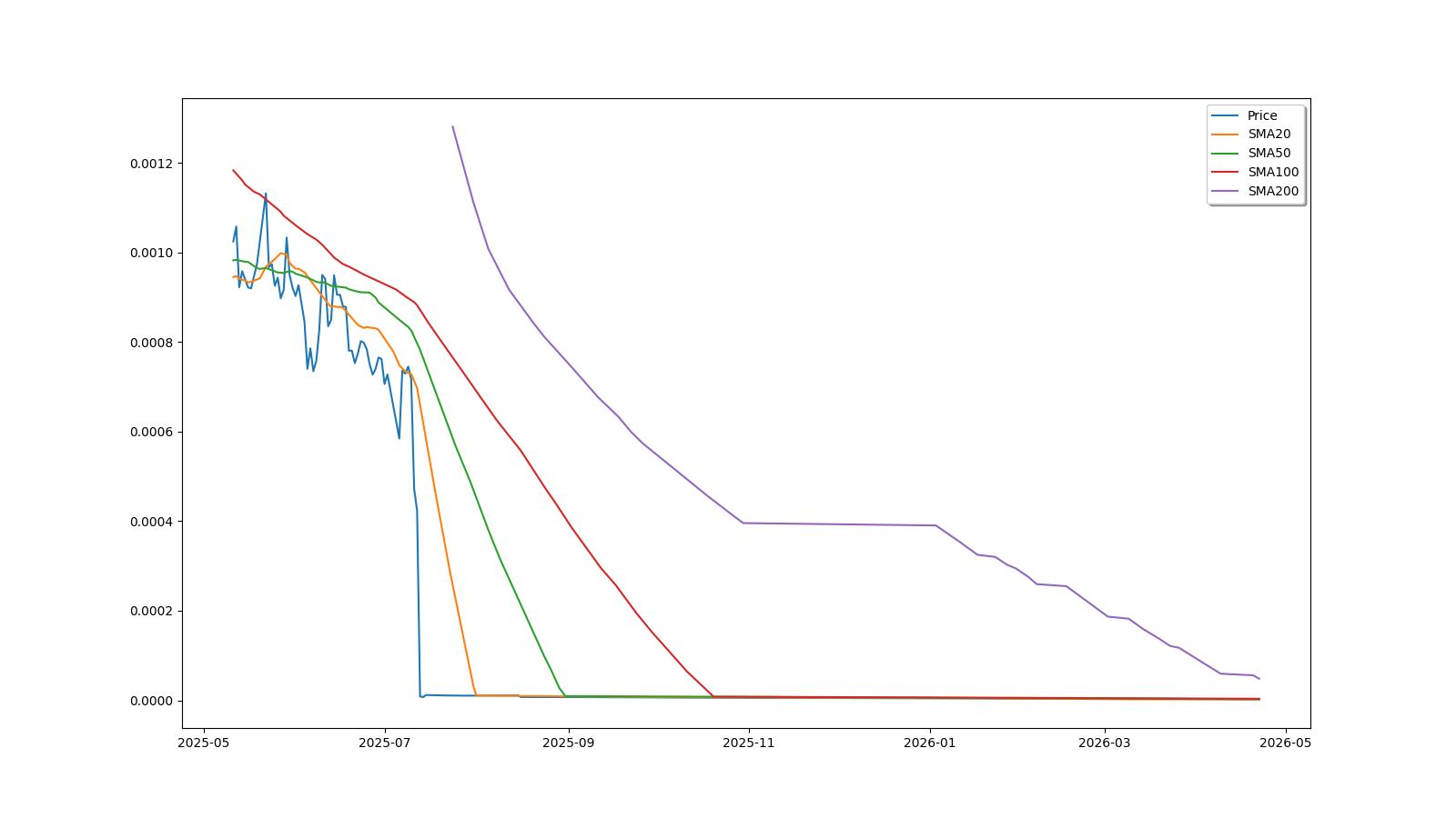 Craze Simple Moving Averages