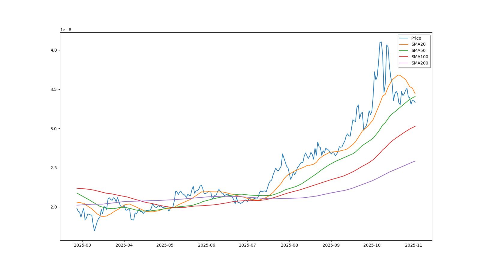 Crazy Bunny Equity Token Simple Moving Averages