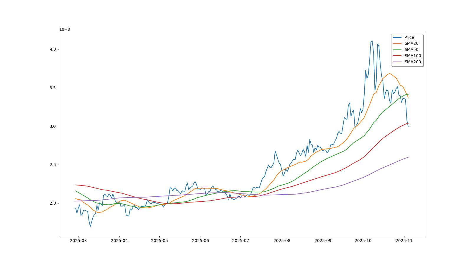 Crazy Bunny Equity Token Simple Moving Averages