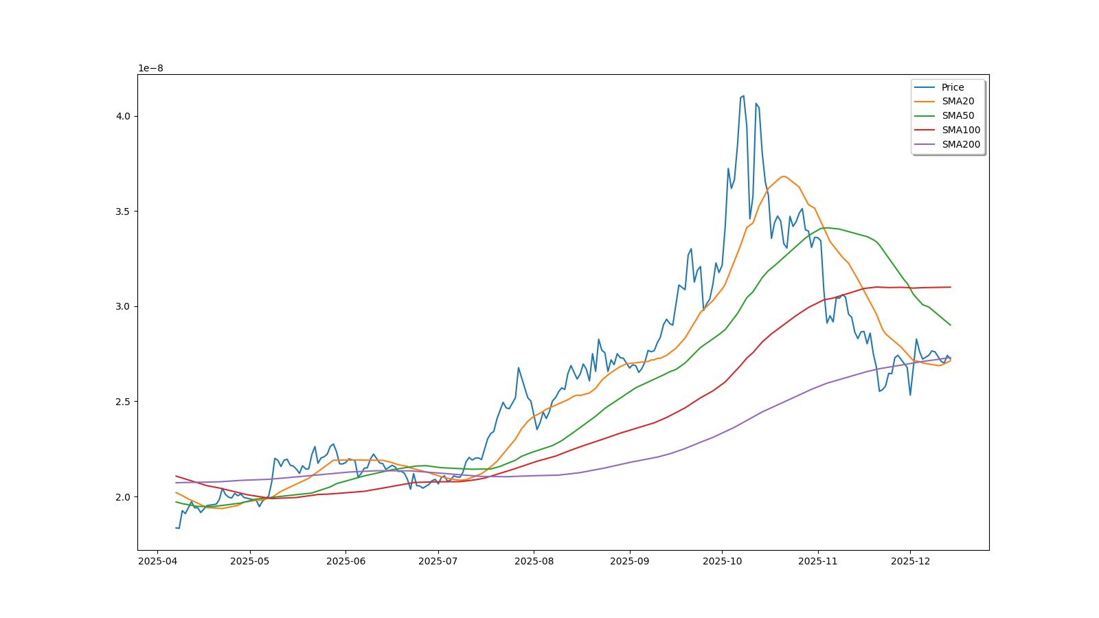Crazy Bunny Equity Token Simple Moving Averages