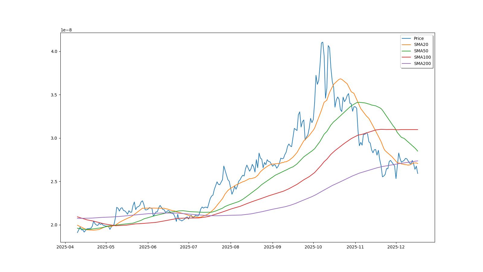 Crazy Bunny Equity Token Simple Moving Averages