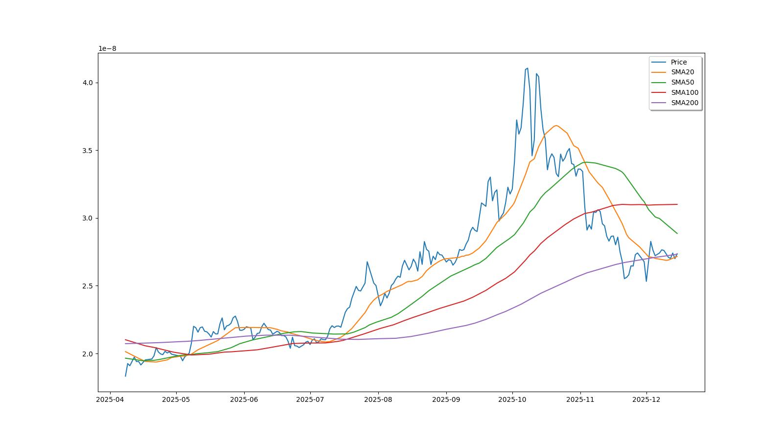 Crazy Bunny Equity Token Simple Moving Averages