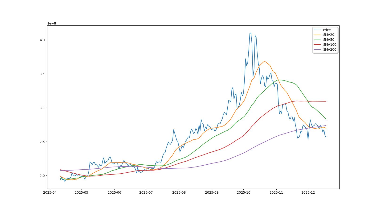 Crazy Bunny Equity Token Simple Moving Averages