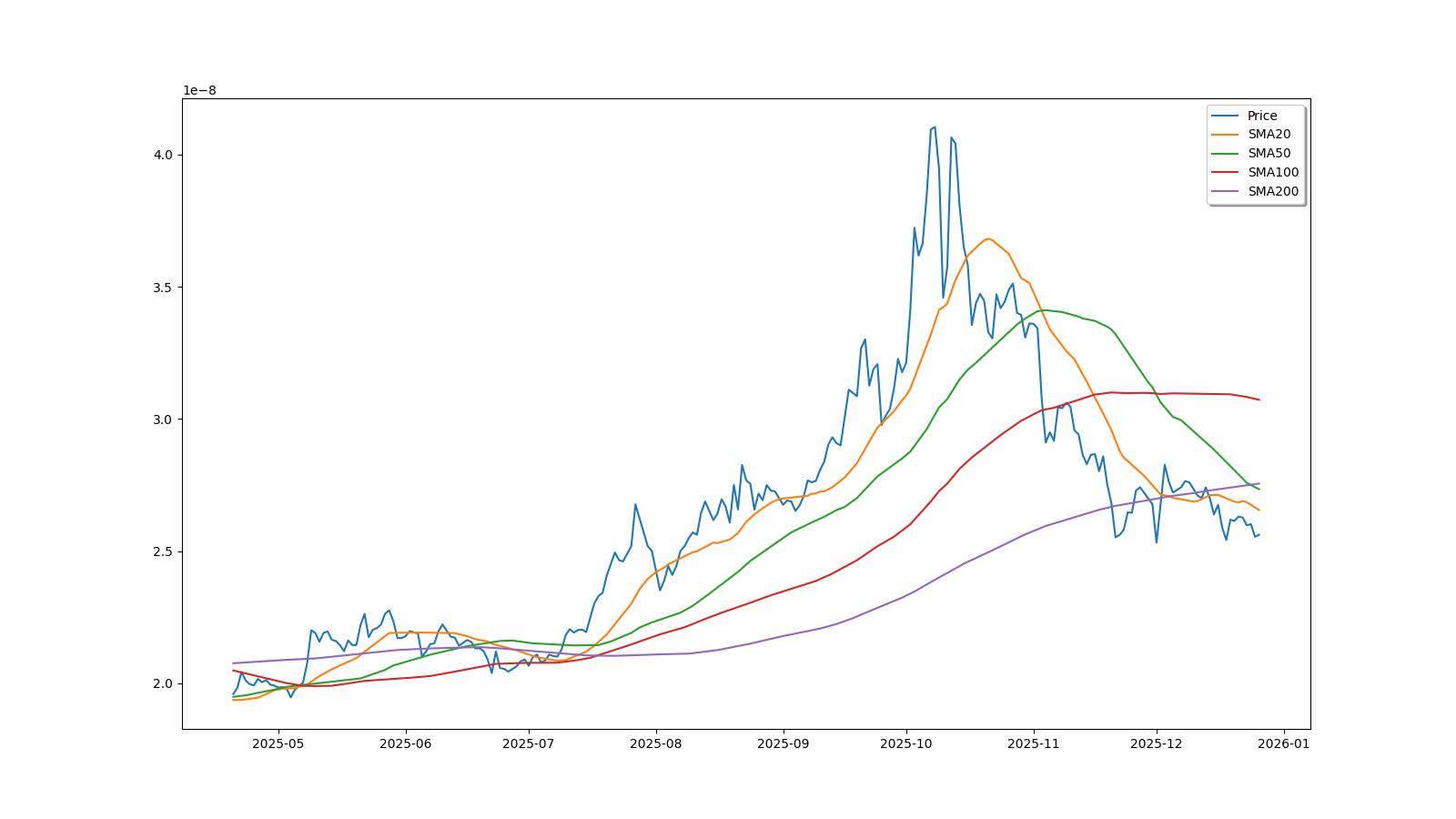 Crazy Bunny Equity Token Simple Moving Averages
