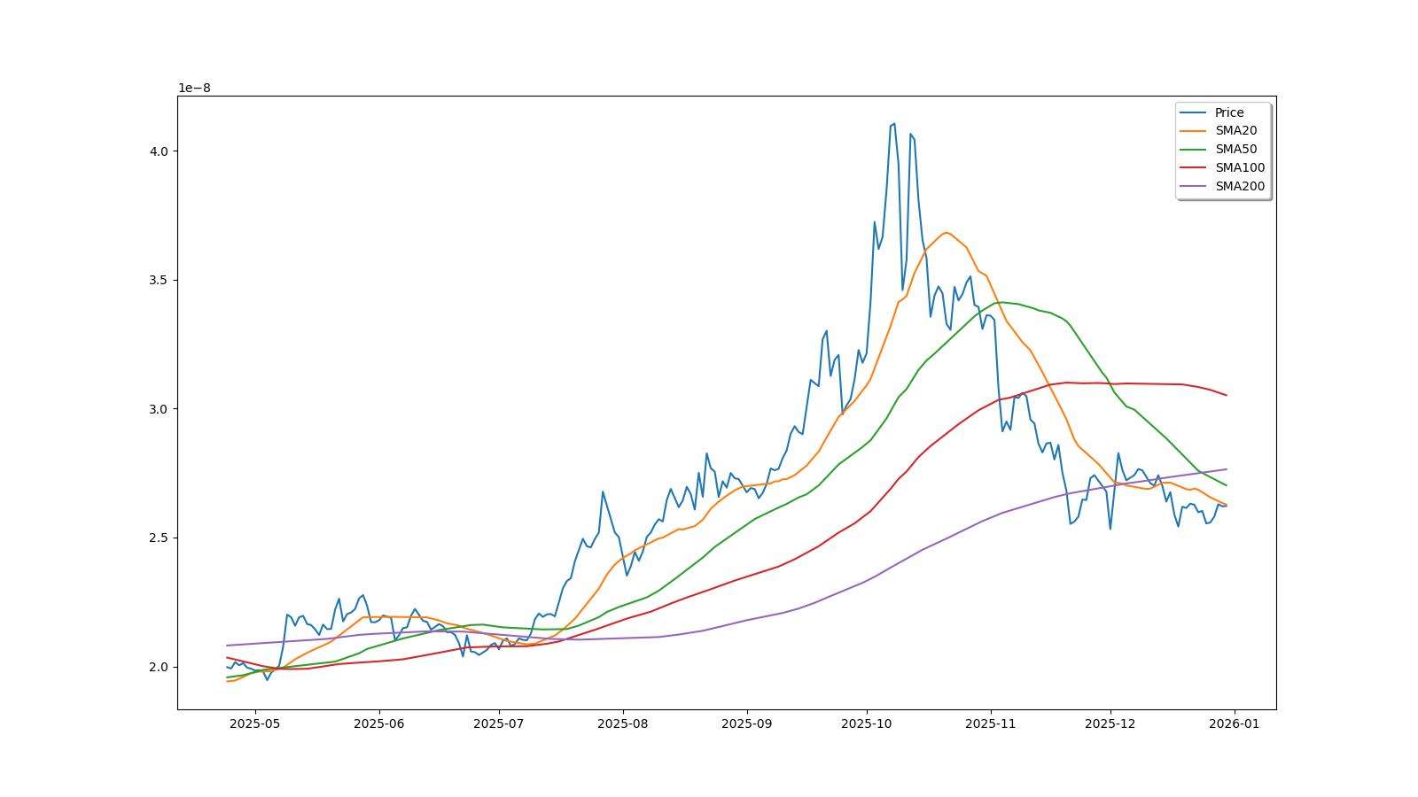 Crazy Bunny Equity Token Simple Moving Averages