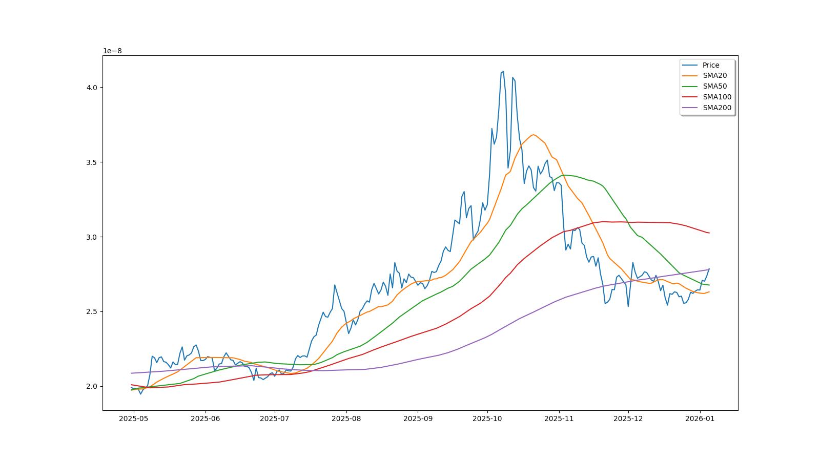 Crazy Bunny Equity Token Simple Moving Averages