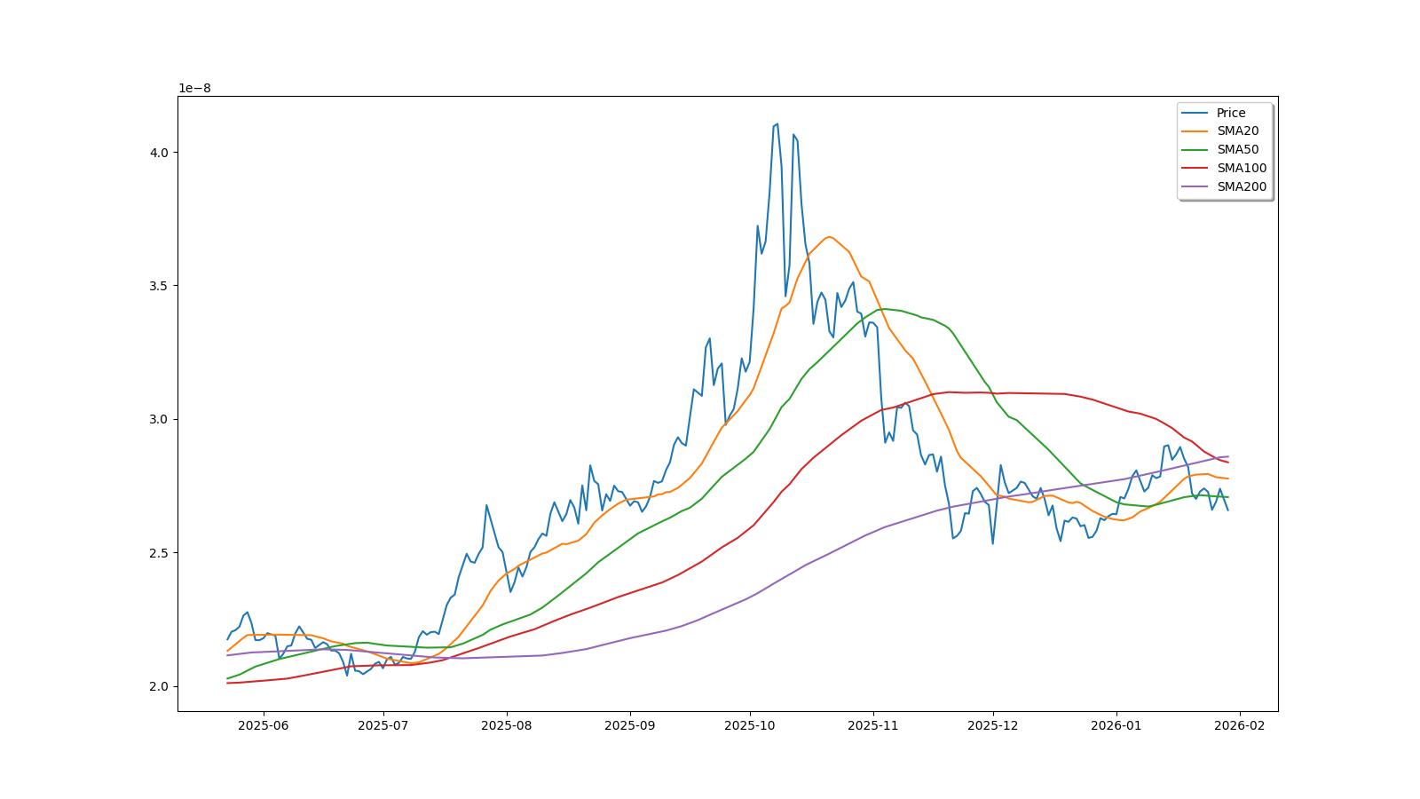 Crazy Bunny Equity Token Simple Moving Averages
