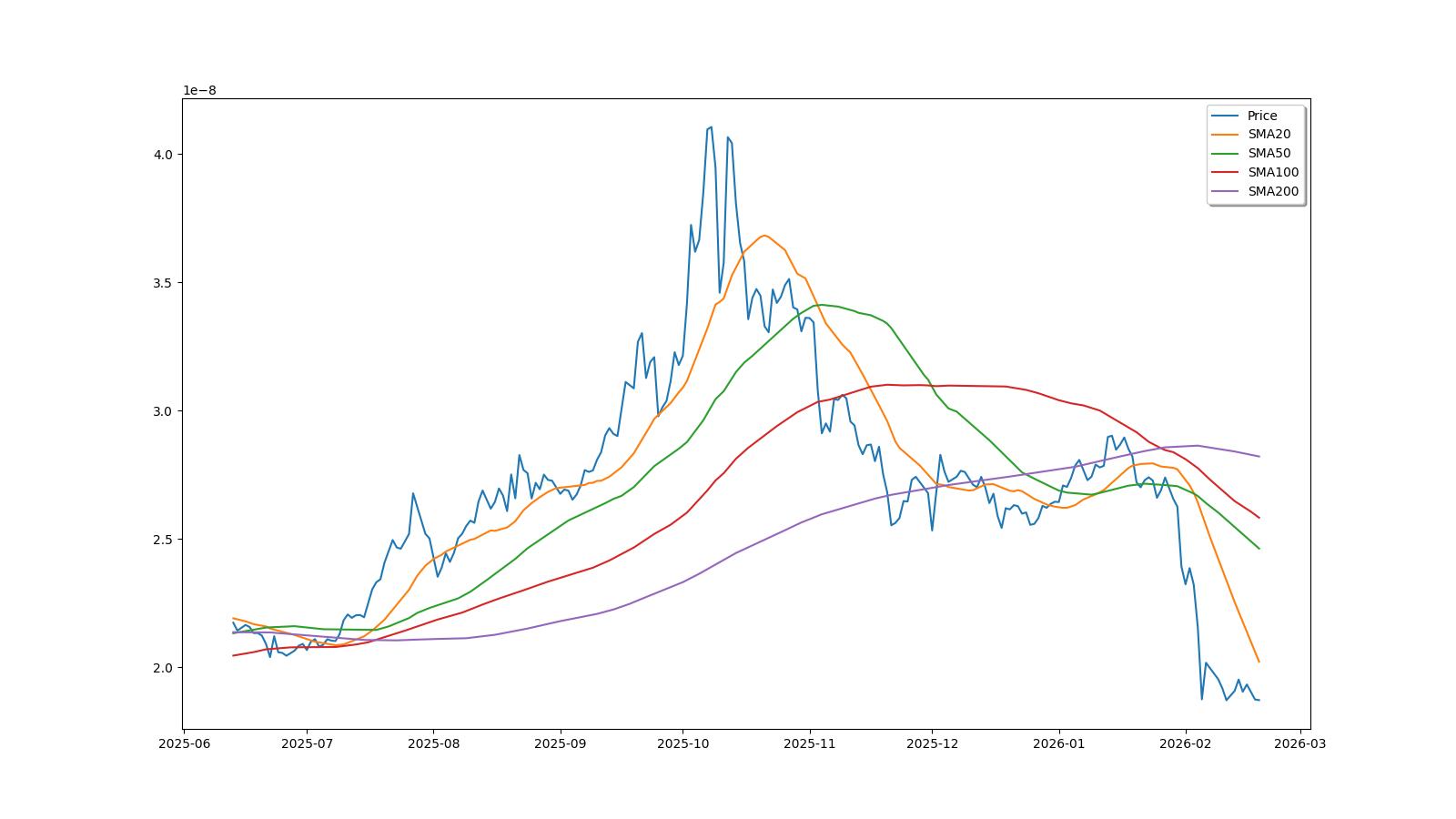 Crazy Bunny Equity Token Simple Moving Averages