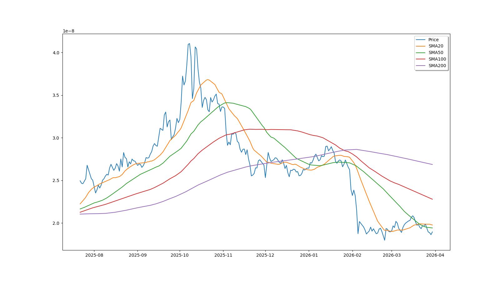 Crazy Bunny Equity Token Simple Moving Averages