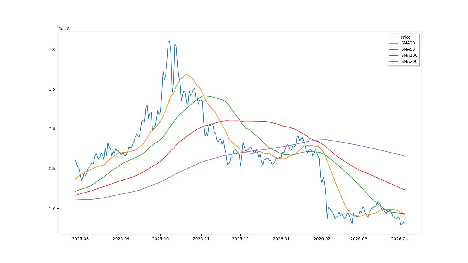 Crazy Bunny Equity Token Simple Moving Averages