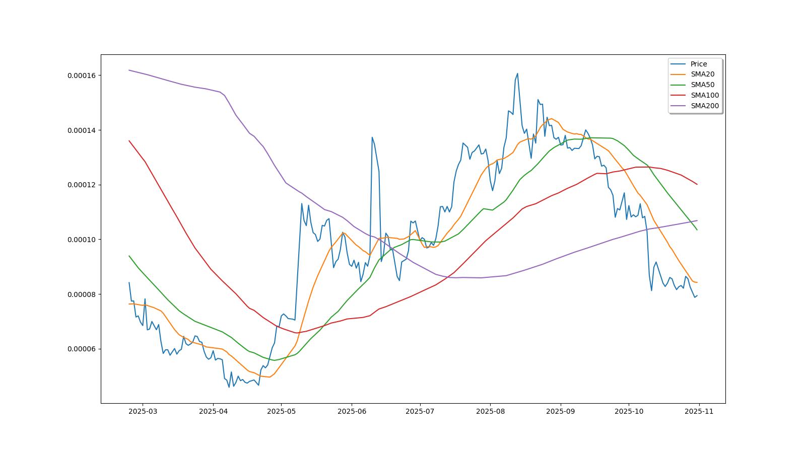 Crazy Frog Simple Moving Averages