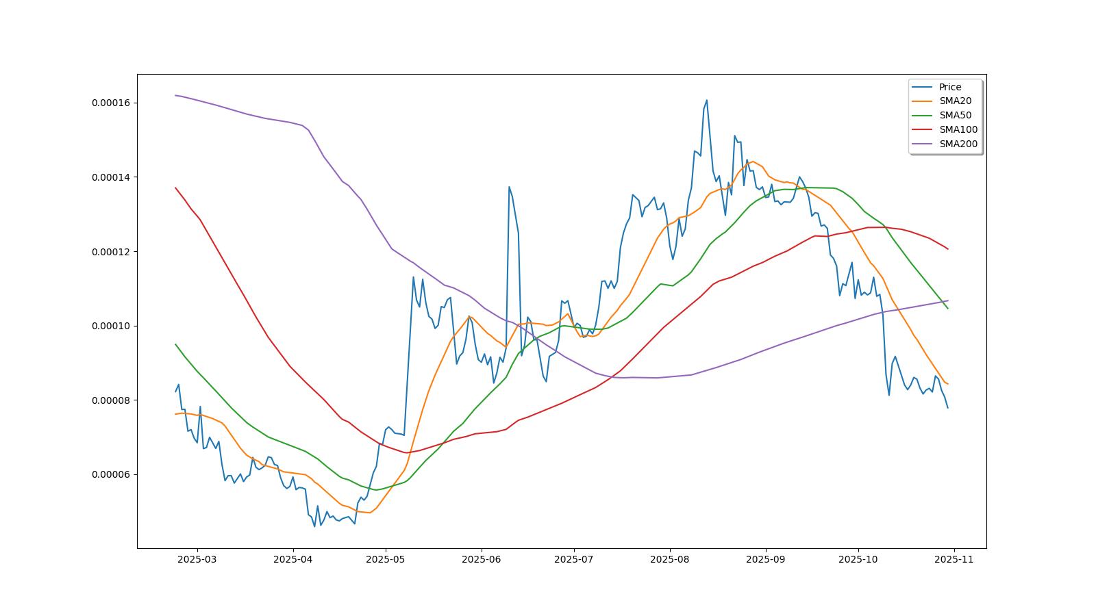 Crazy Frog Simple Moving Averages