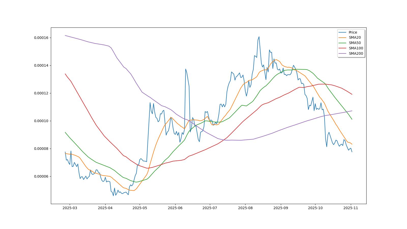 Crazy Frog Simple Moving Averages