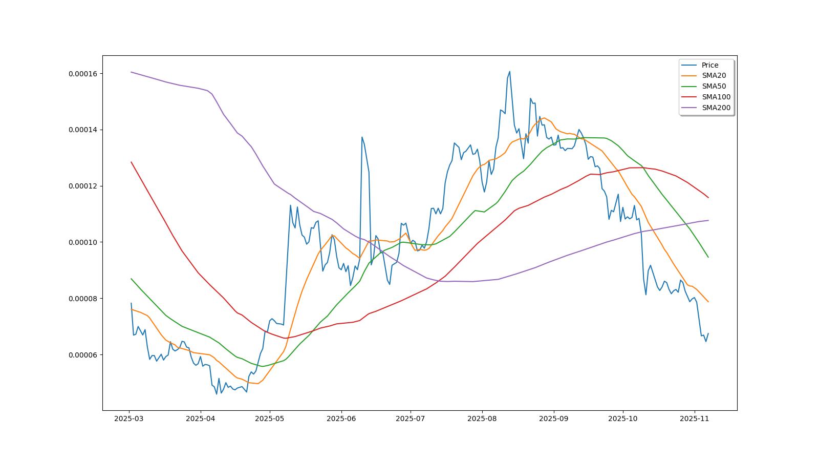 Crazy Frog Simple Moving Averages