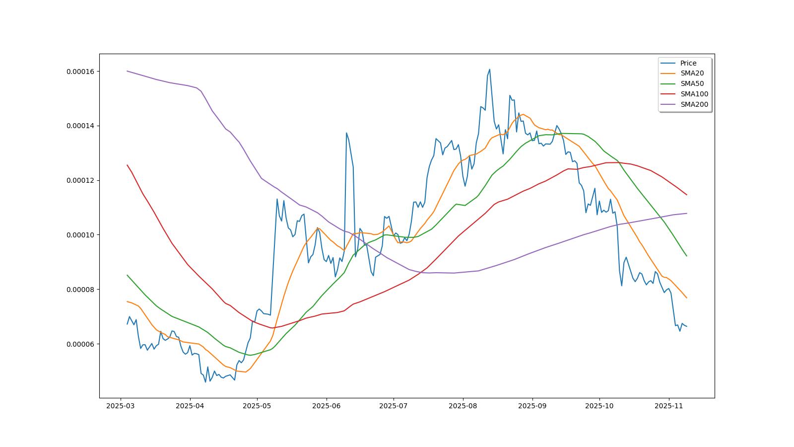 Crazy Frog Simple Moving Averages