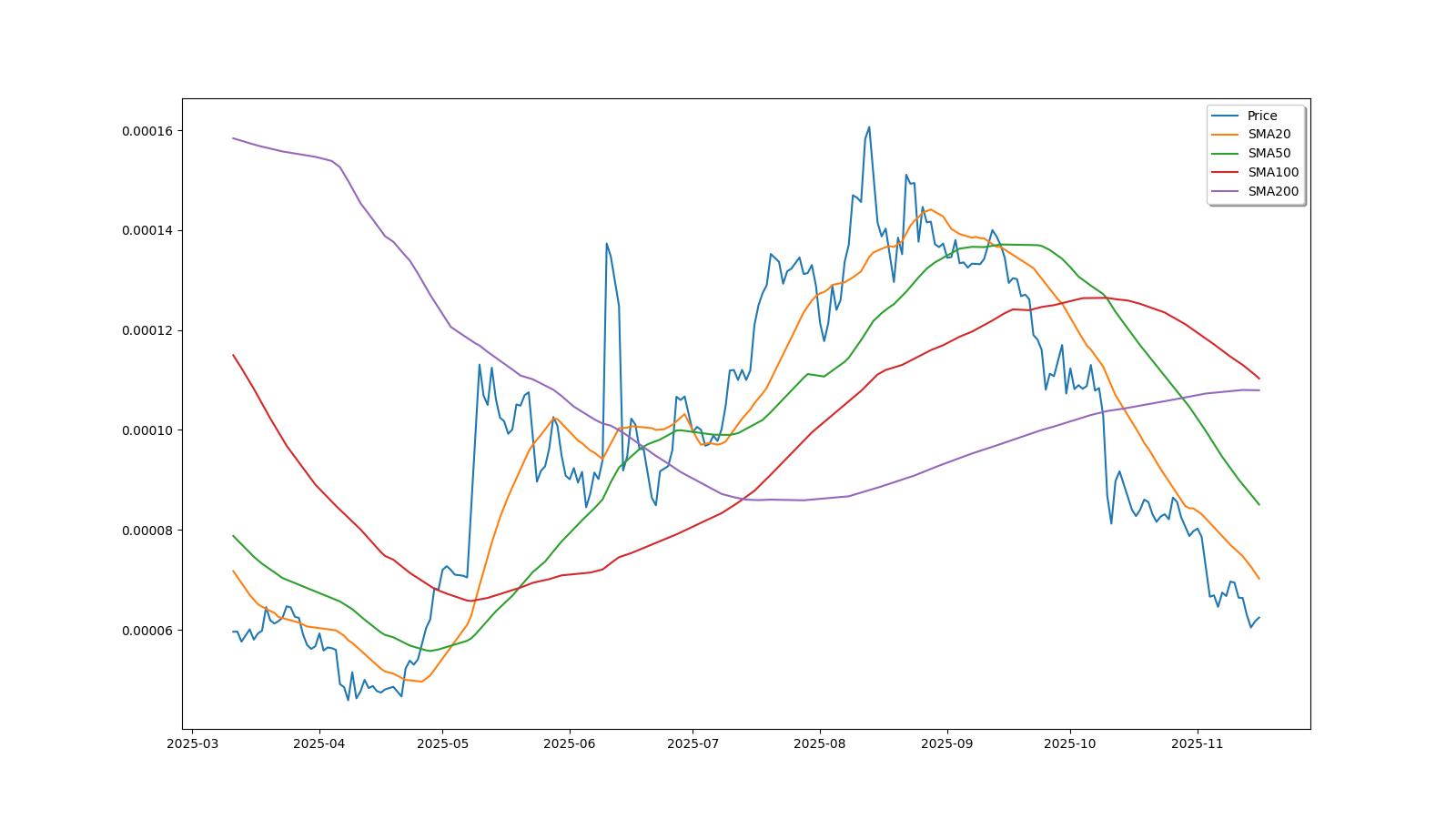 Crazy Frog Simple Moving Averages