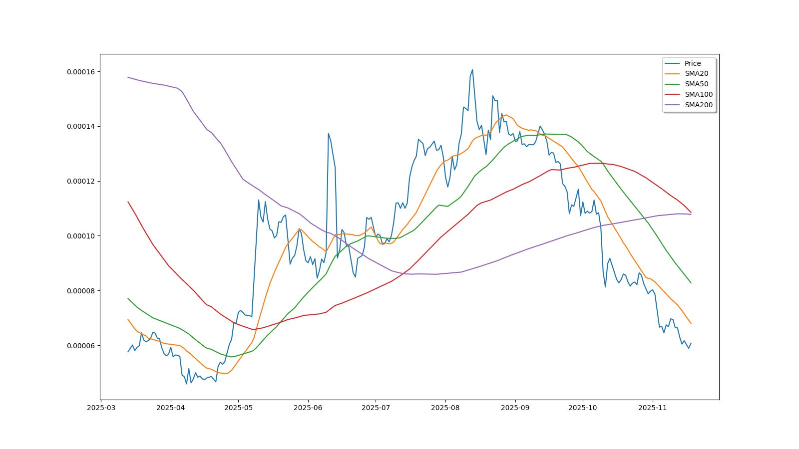 Crazy Frog Simple Moving Averages
