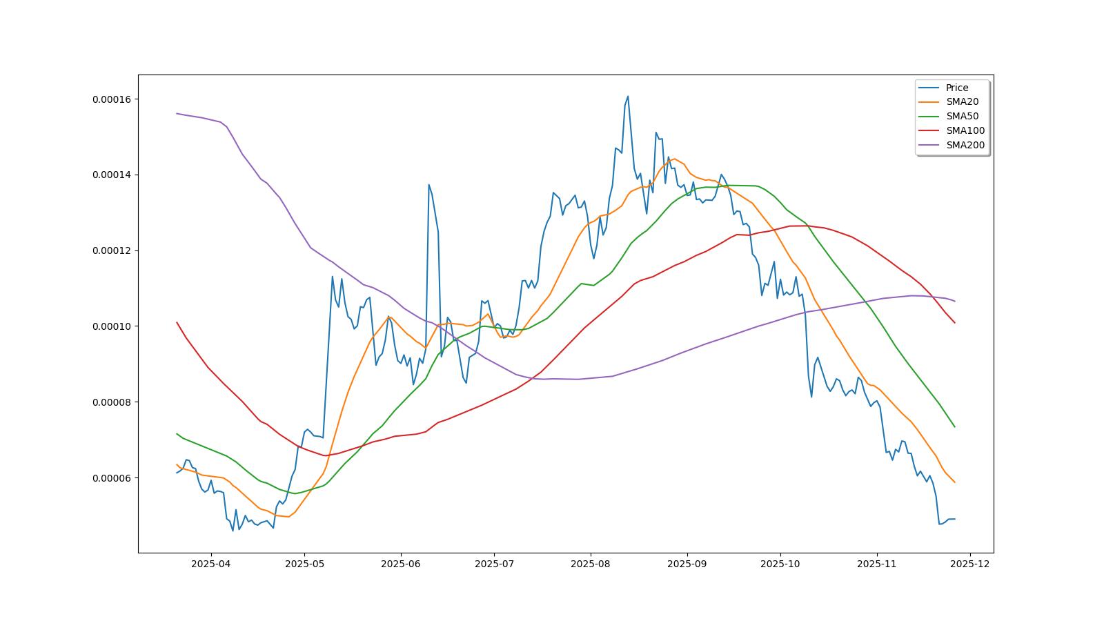 Crazy Frog Simple Moving Averages