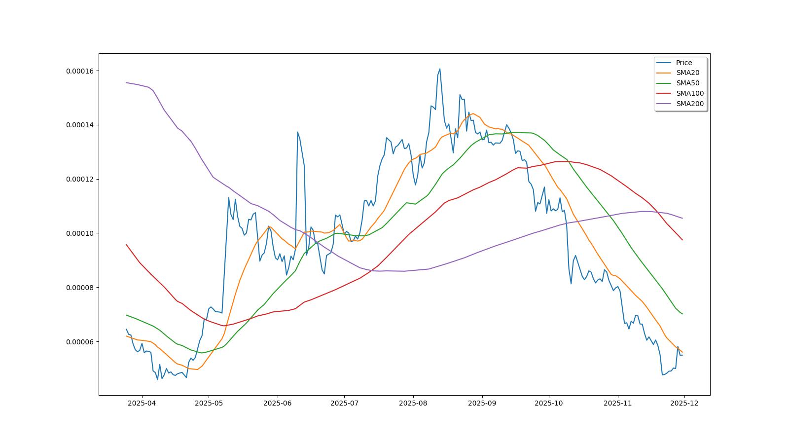 Crazy Frog Simple Moving Averages