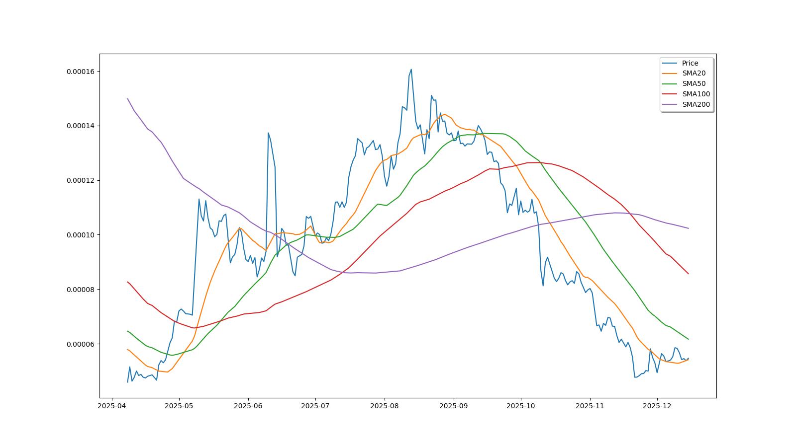 Crazy Frog Simple Moving Averages