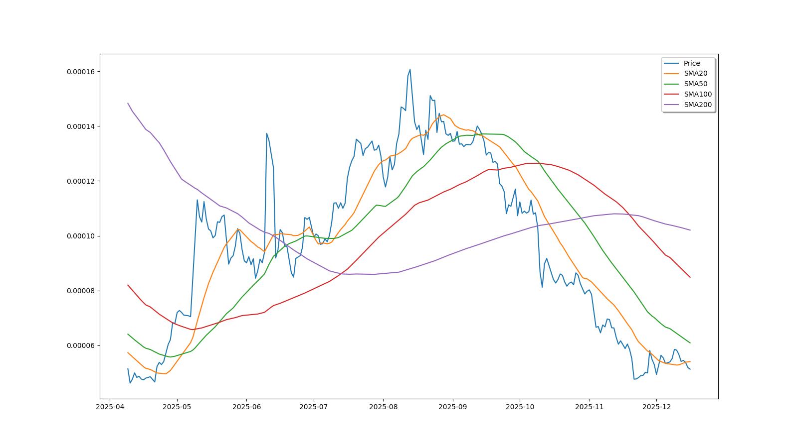 Crazy Frog Simple Moving Averages