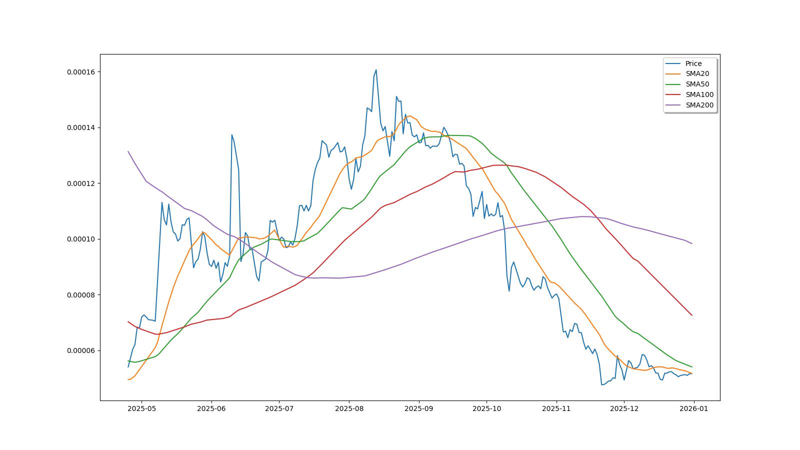 Crazy Frog Simple Moving Averages