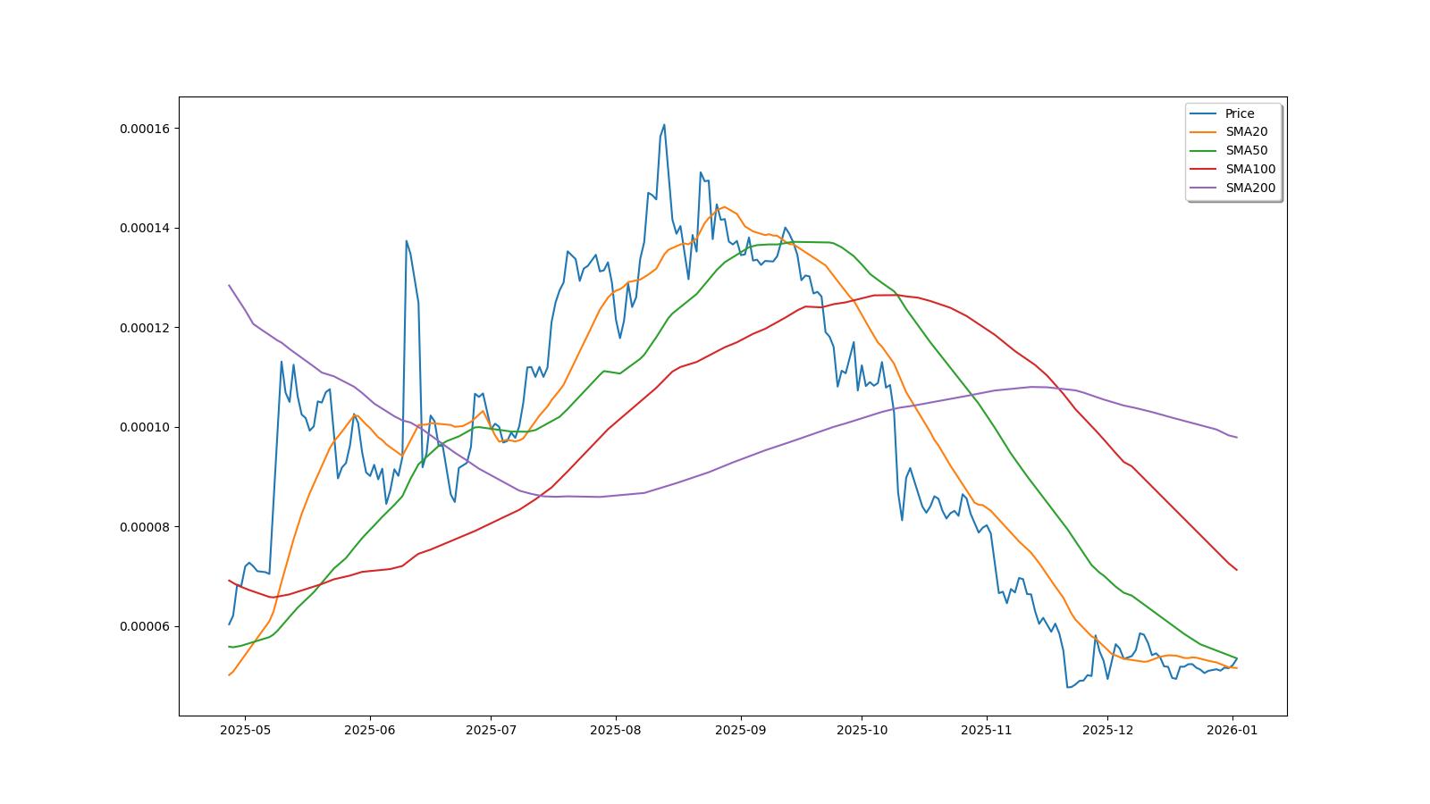 Crazy Frog Simple Moving Averages