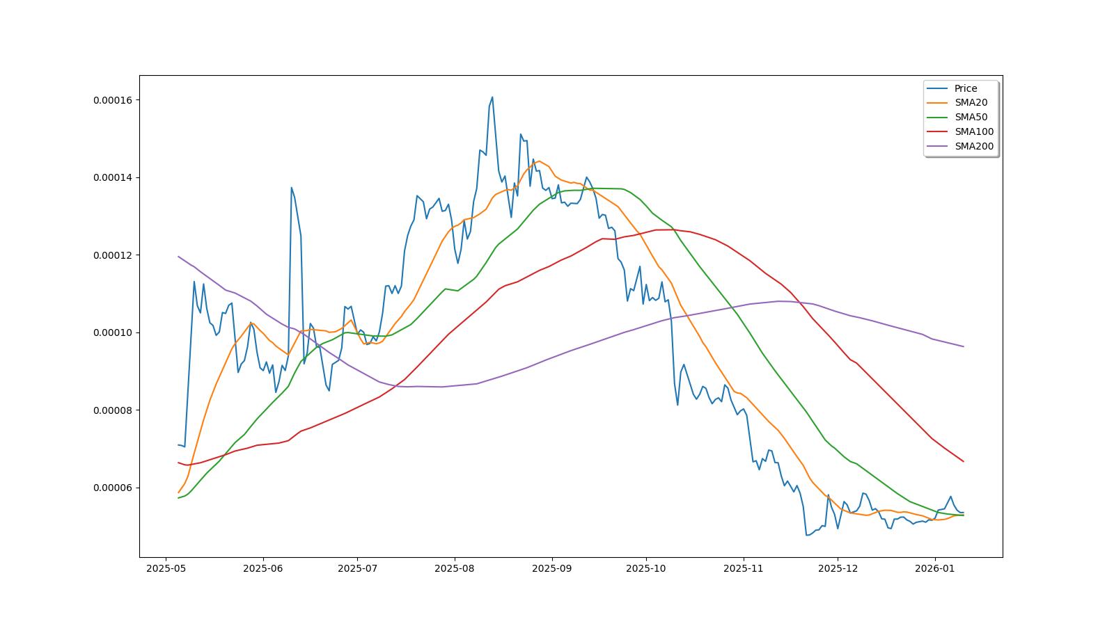 Crazy Frog Simple Moving Averages