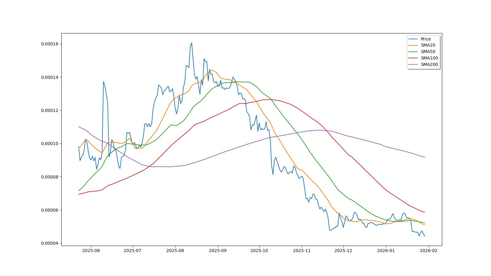 Crazy Frog Simple Moving Averages